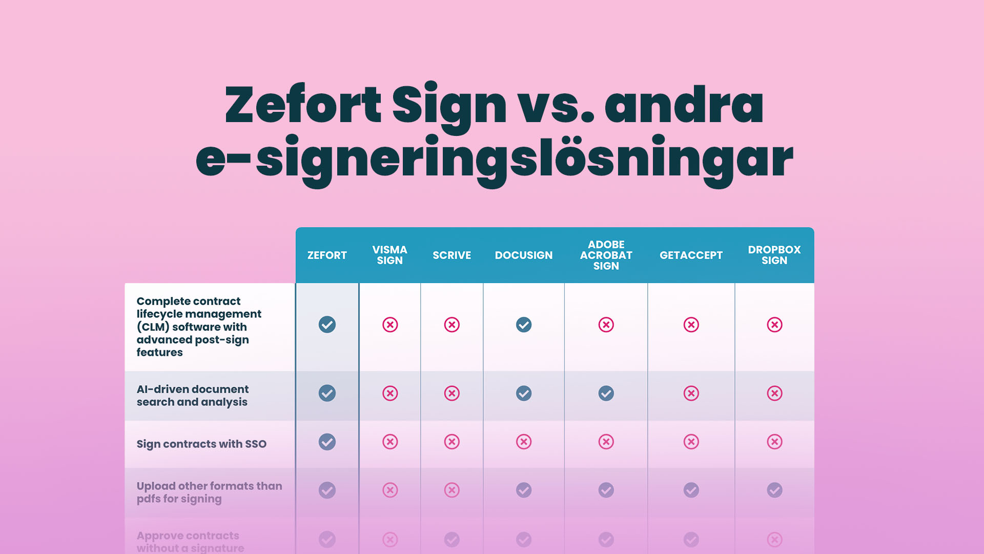 How does Zefort Sign compare to other e-sign systems? | Zefort